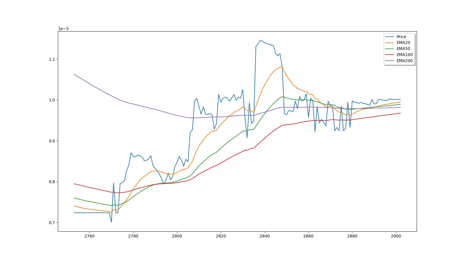 ATMChain Exponential Moving Averages