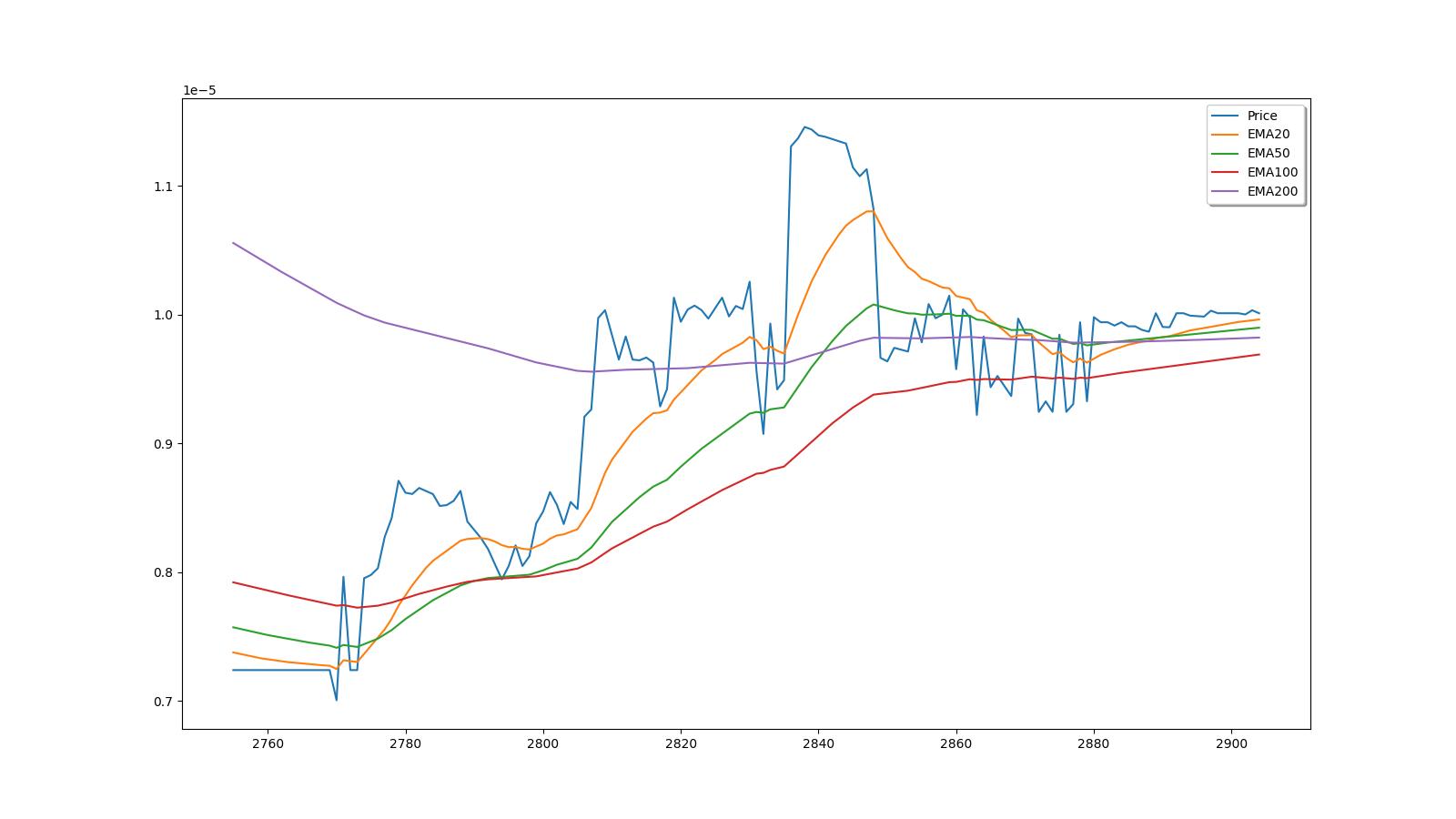 ATMChain Exponential Moving Averages