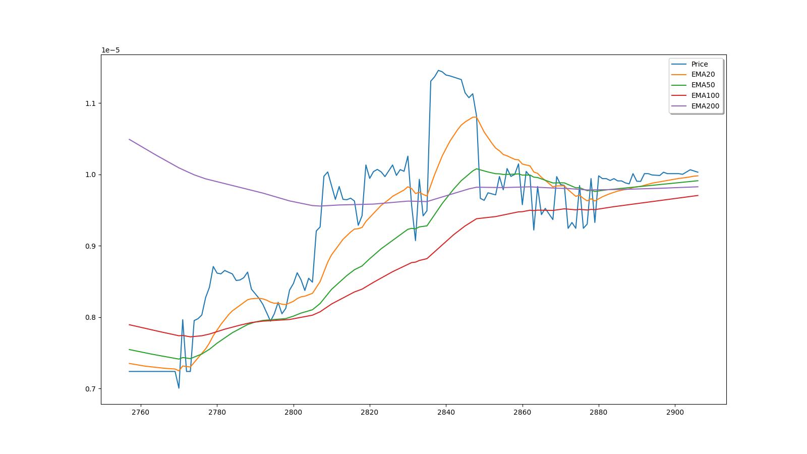 ATMChain Exponential Moving Averages