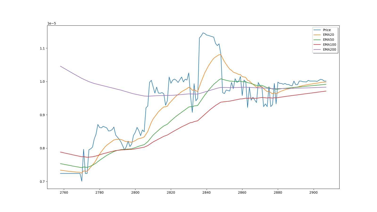 ATMChain Exponential Moving Averages