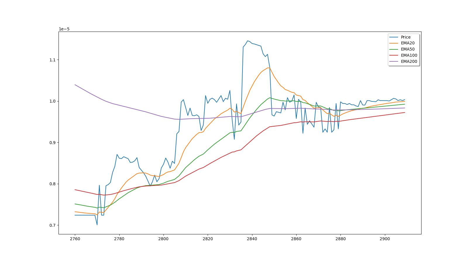 ATMChain Exponential Moving Averages