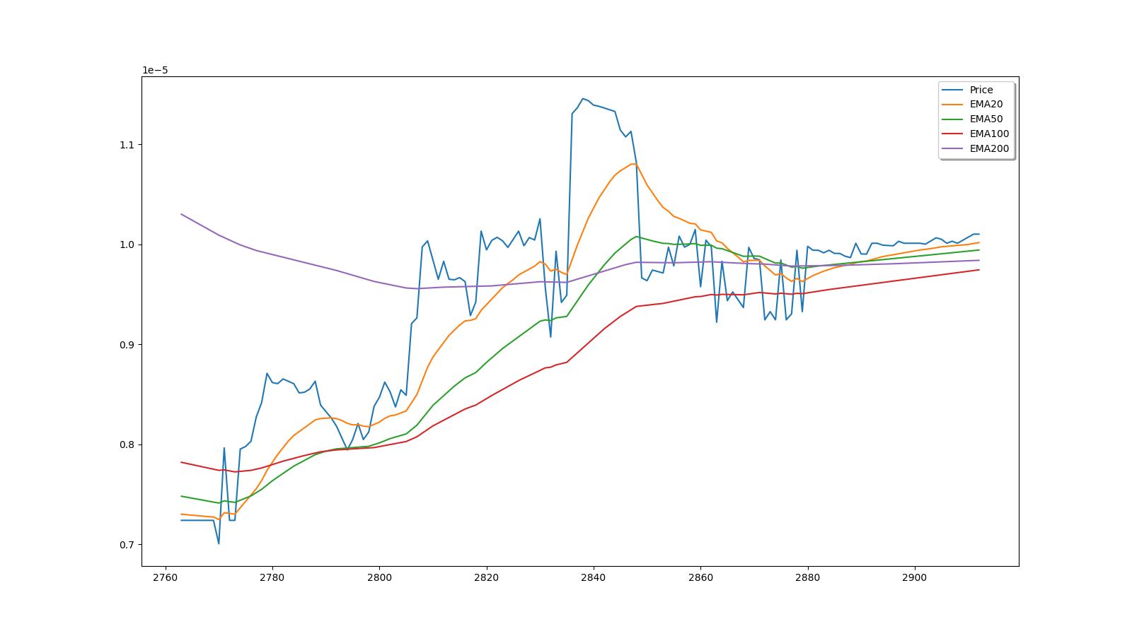ATMChain Exponential Moving Averages