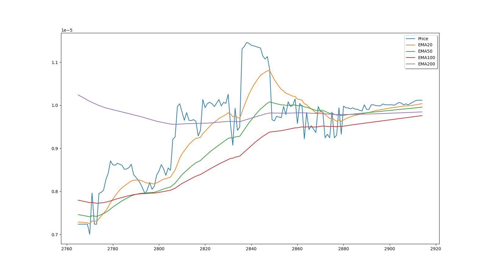 ATMChain Exponential Moving Averages