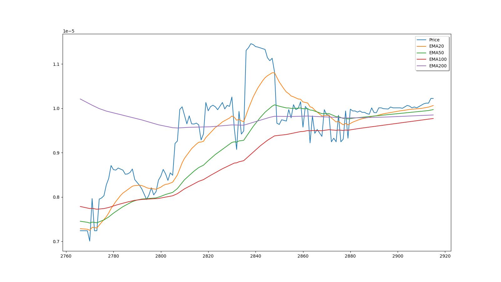 ATMChain Exponential Moving Averages