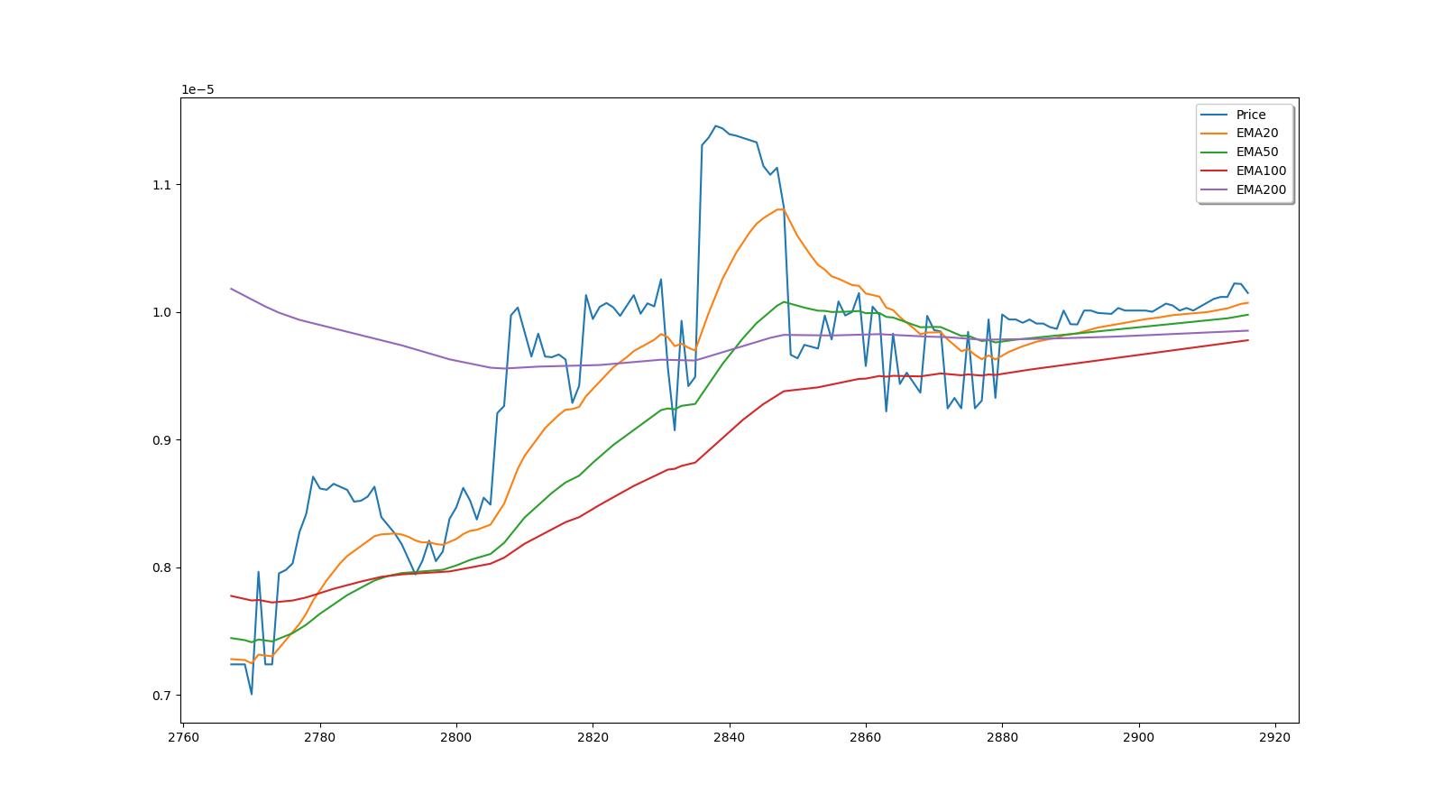 ATMChain Exponential Moving Averages