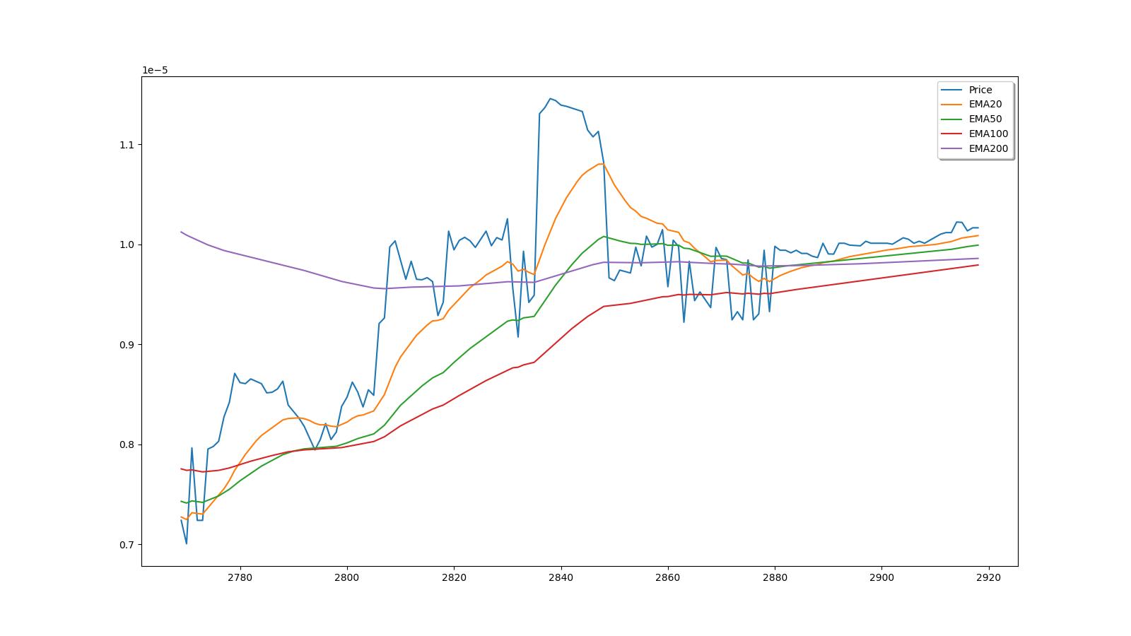 ATMChain Exponential Moving Averages