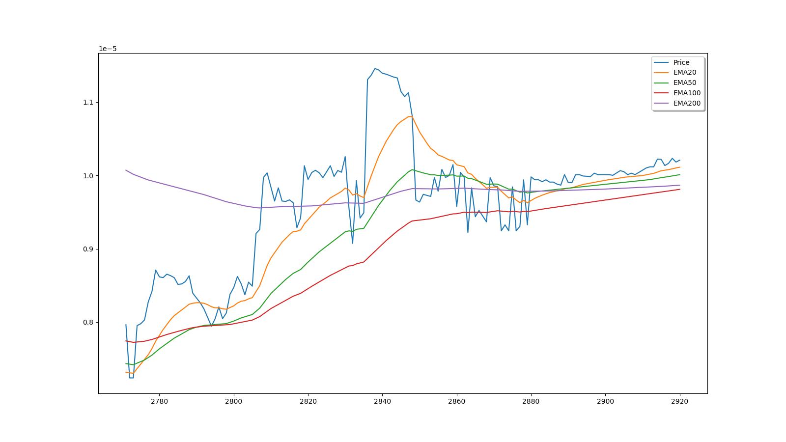 ATMChain Exponential Moving Averages