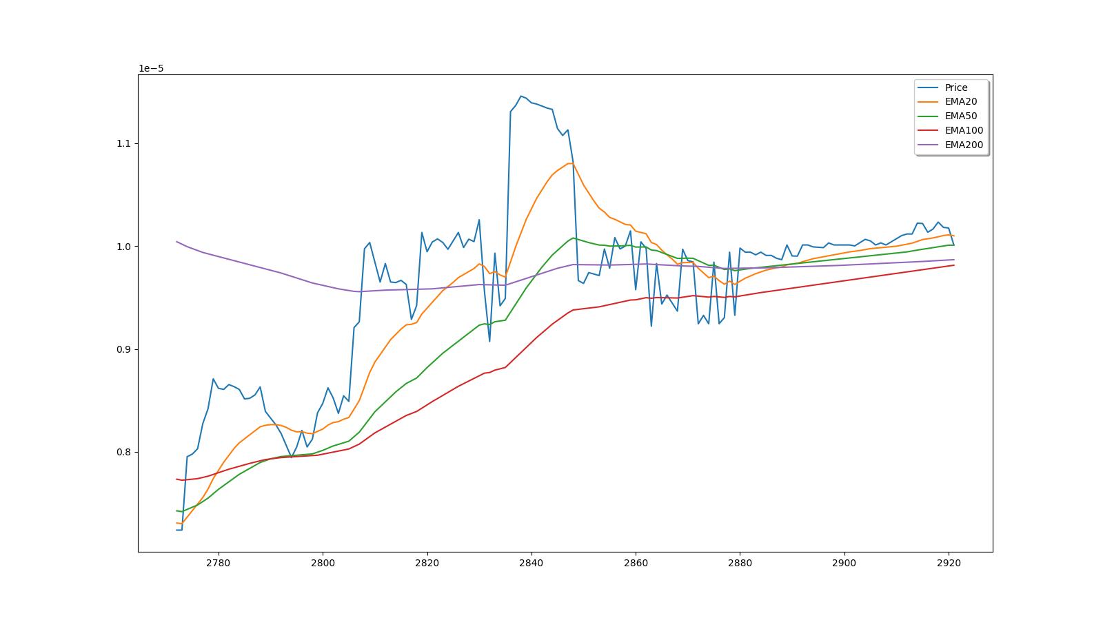 ATMChain Exponential Moving Averages