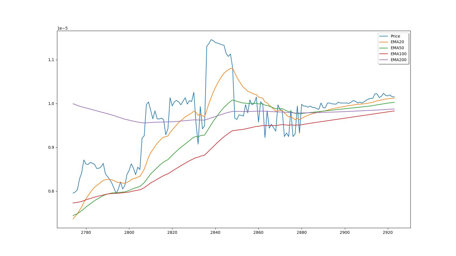 ATMChain Exponential Moving Averages