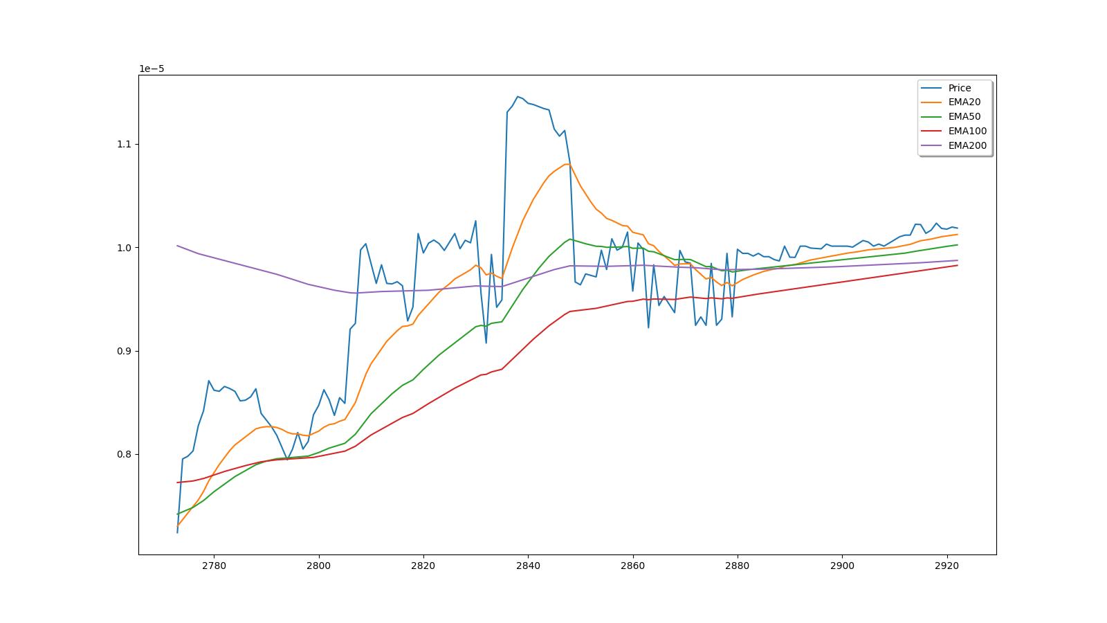 ATMChain Exponential Moving Averages