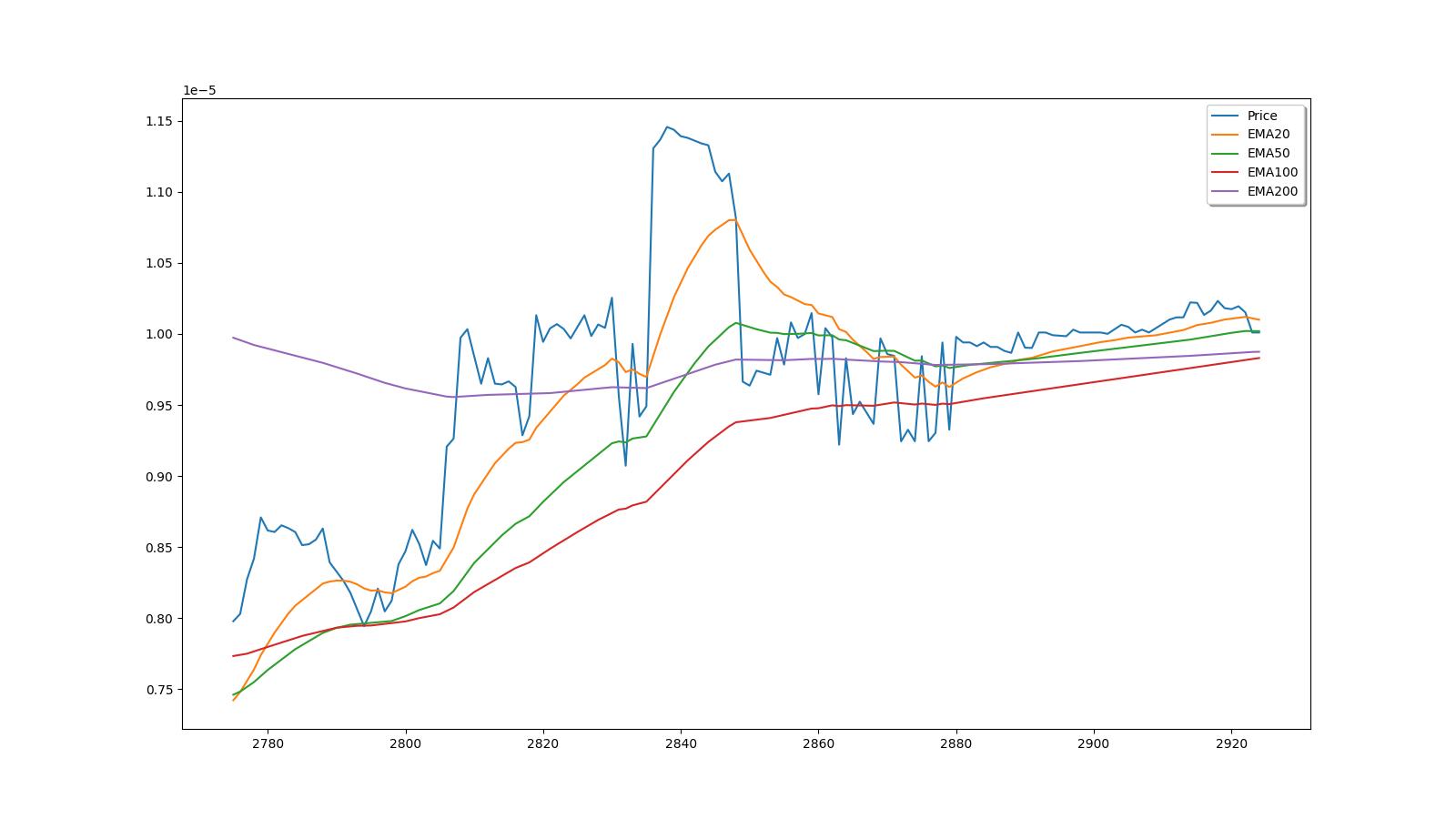 ATMChain Exponential Moving Averages