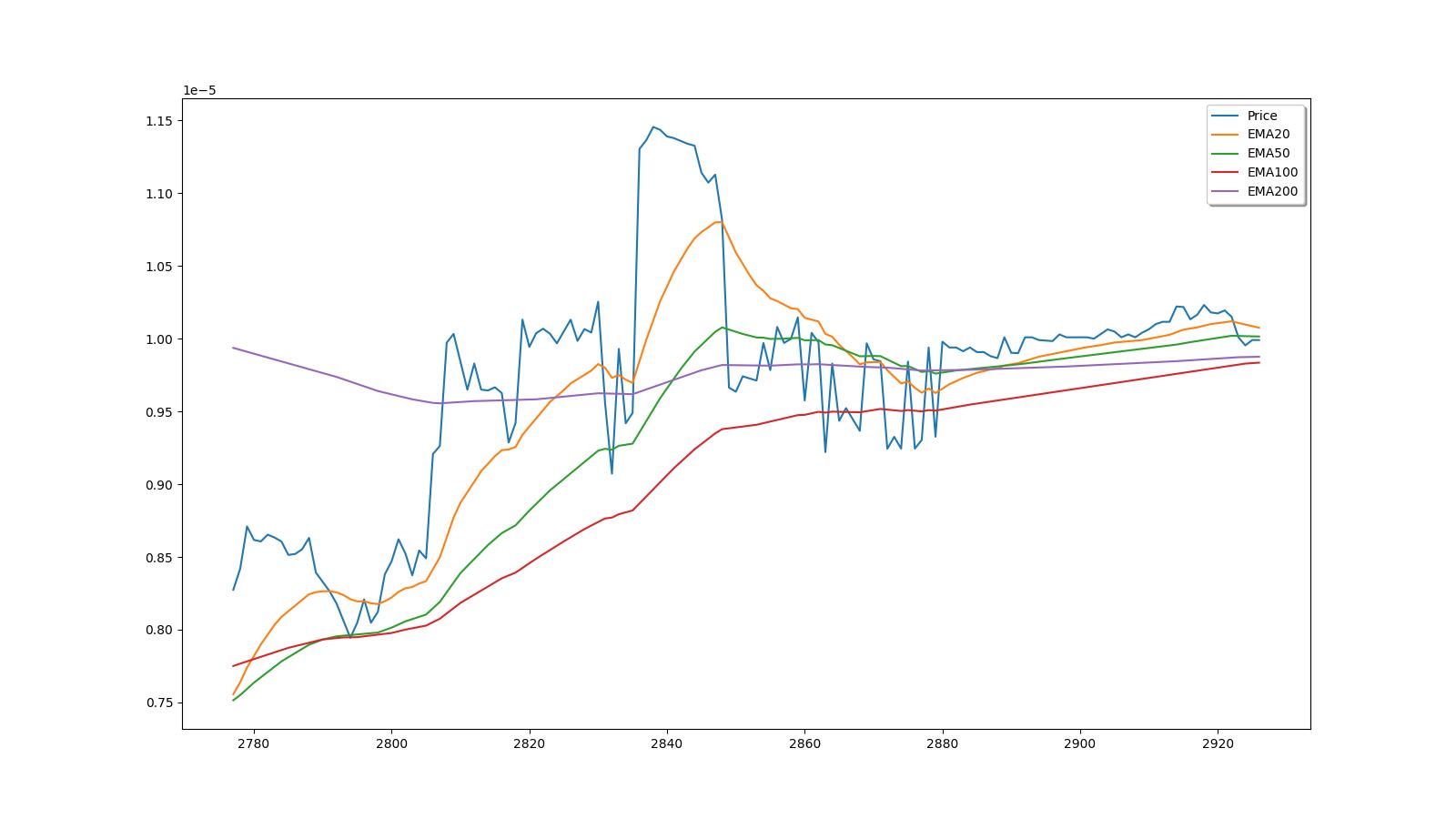 ATMChain Exponential Moving Averages