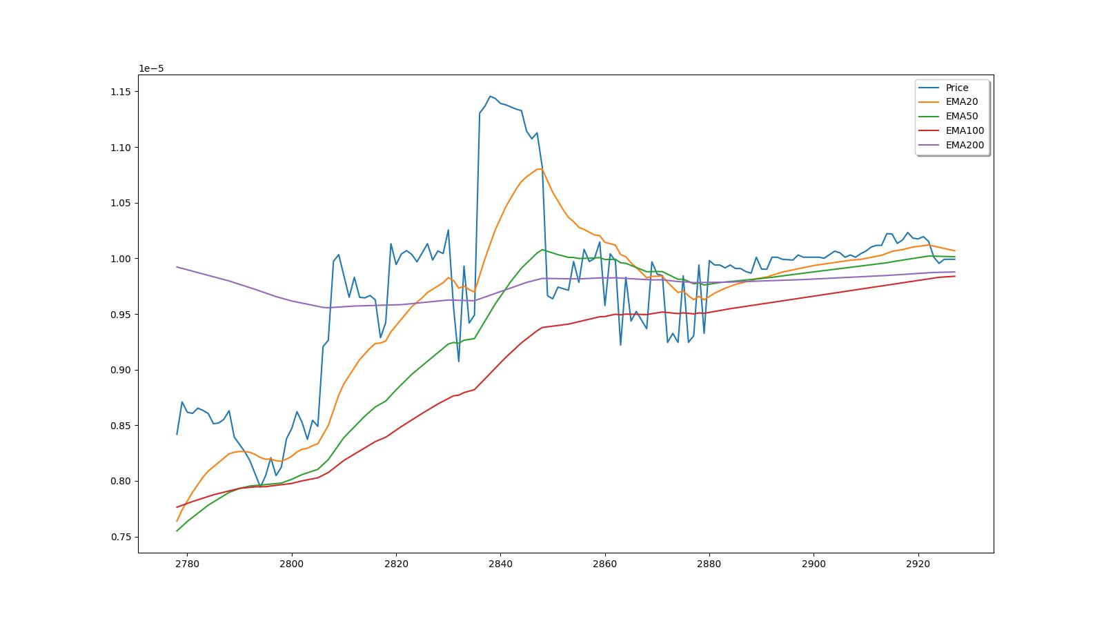 ATMChain Exponential Moving Averages