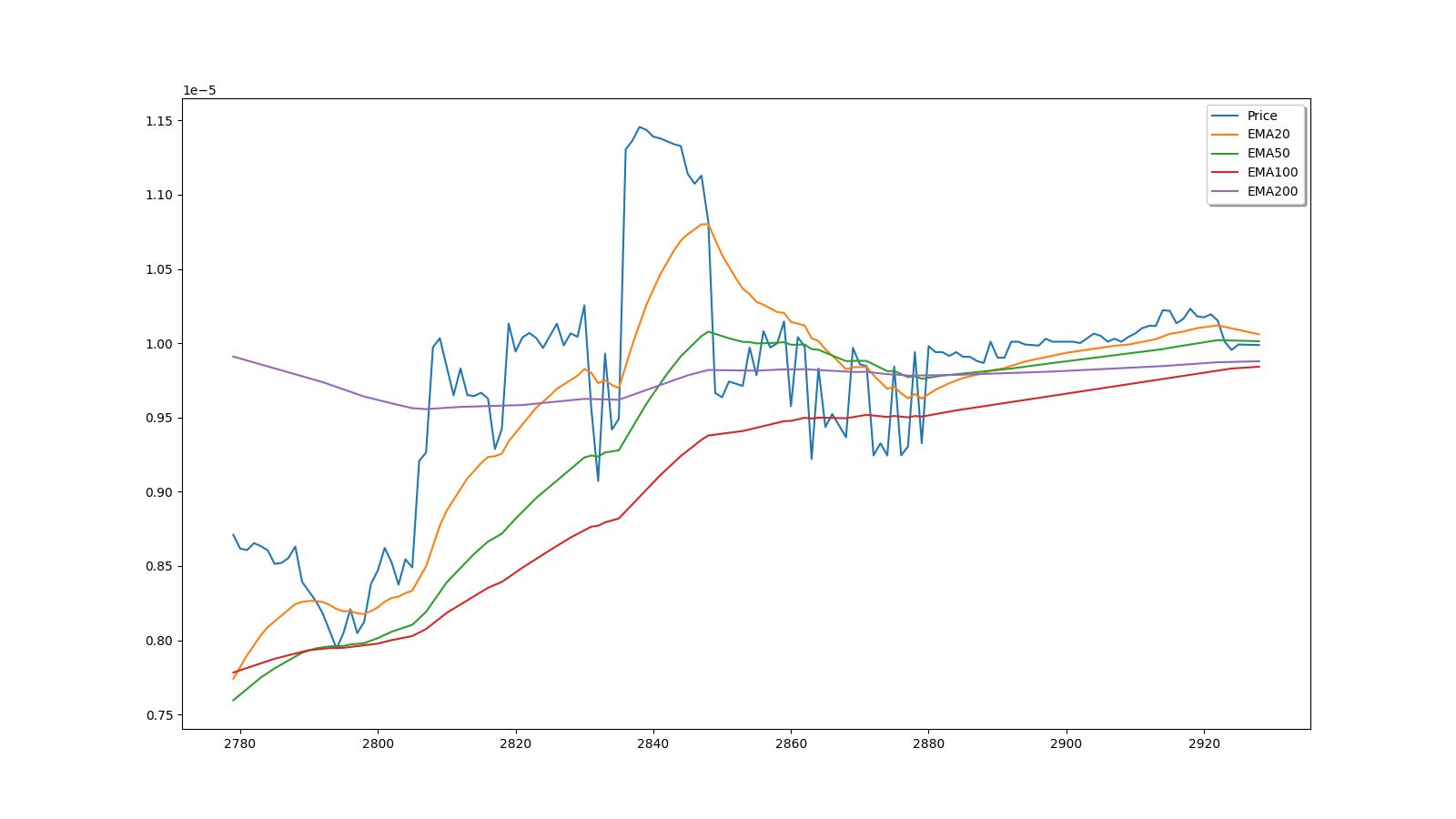 ATMChain Exponential Moving Averages