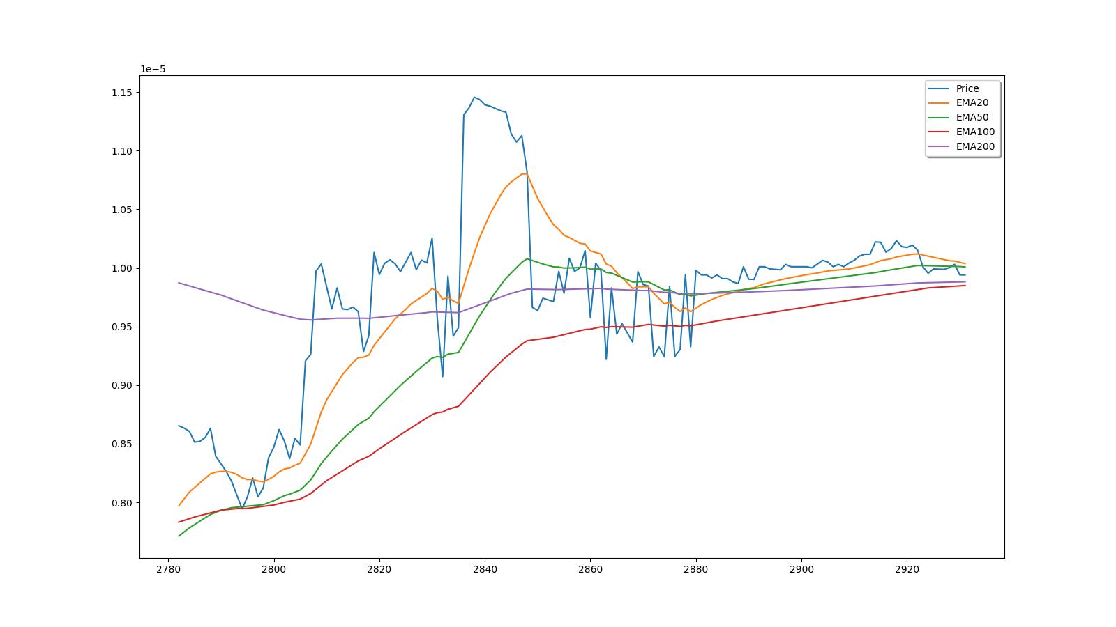 智媒链 Exponential Moving Averages