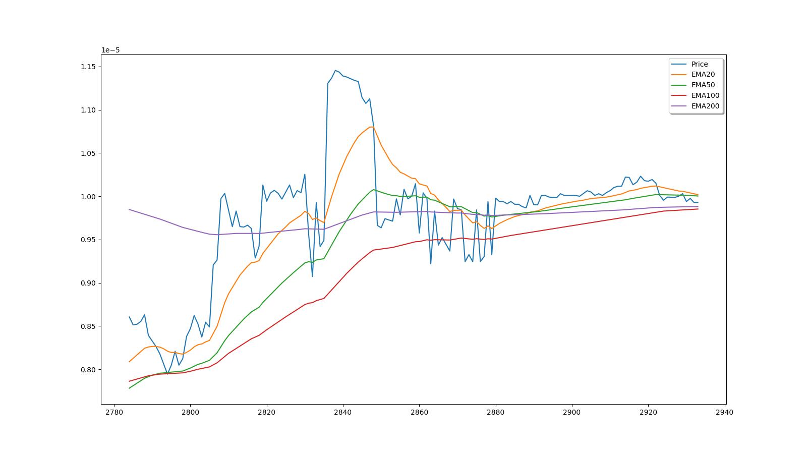 ATMChain Exponential Moving Averages