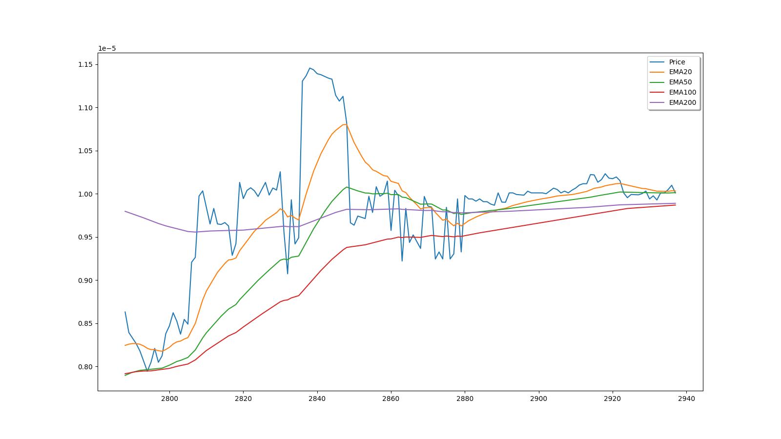ATMChain Exponential Moving Averages