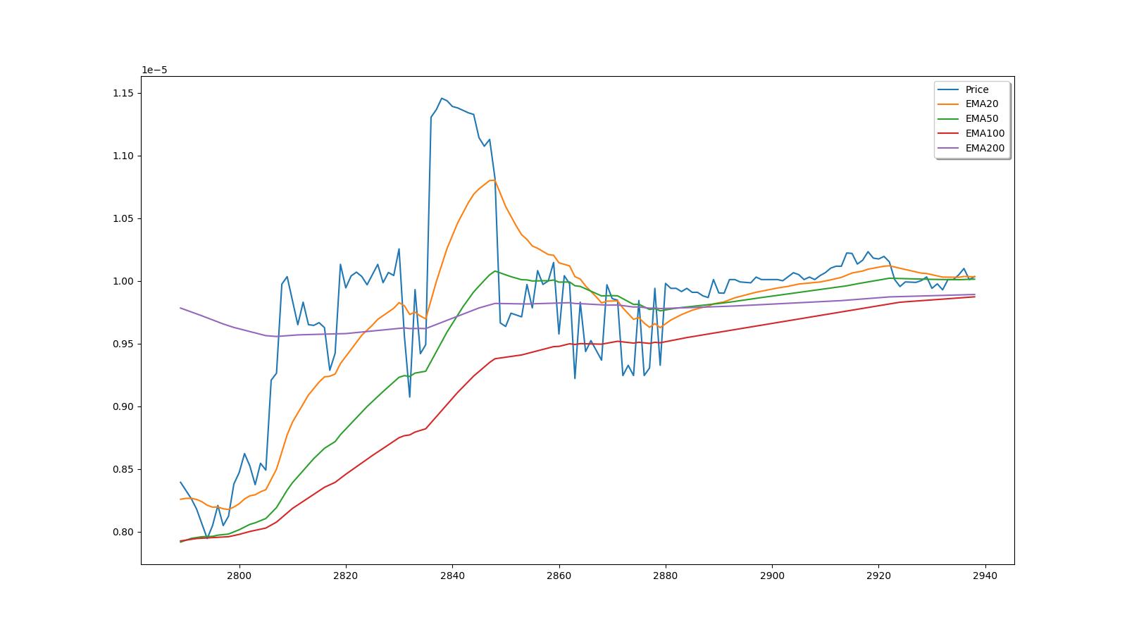 ATMChain Exponential Moving Averages