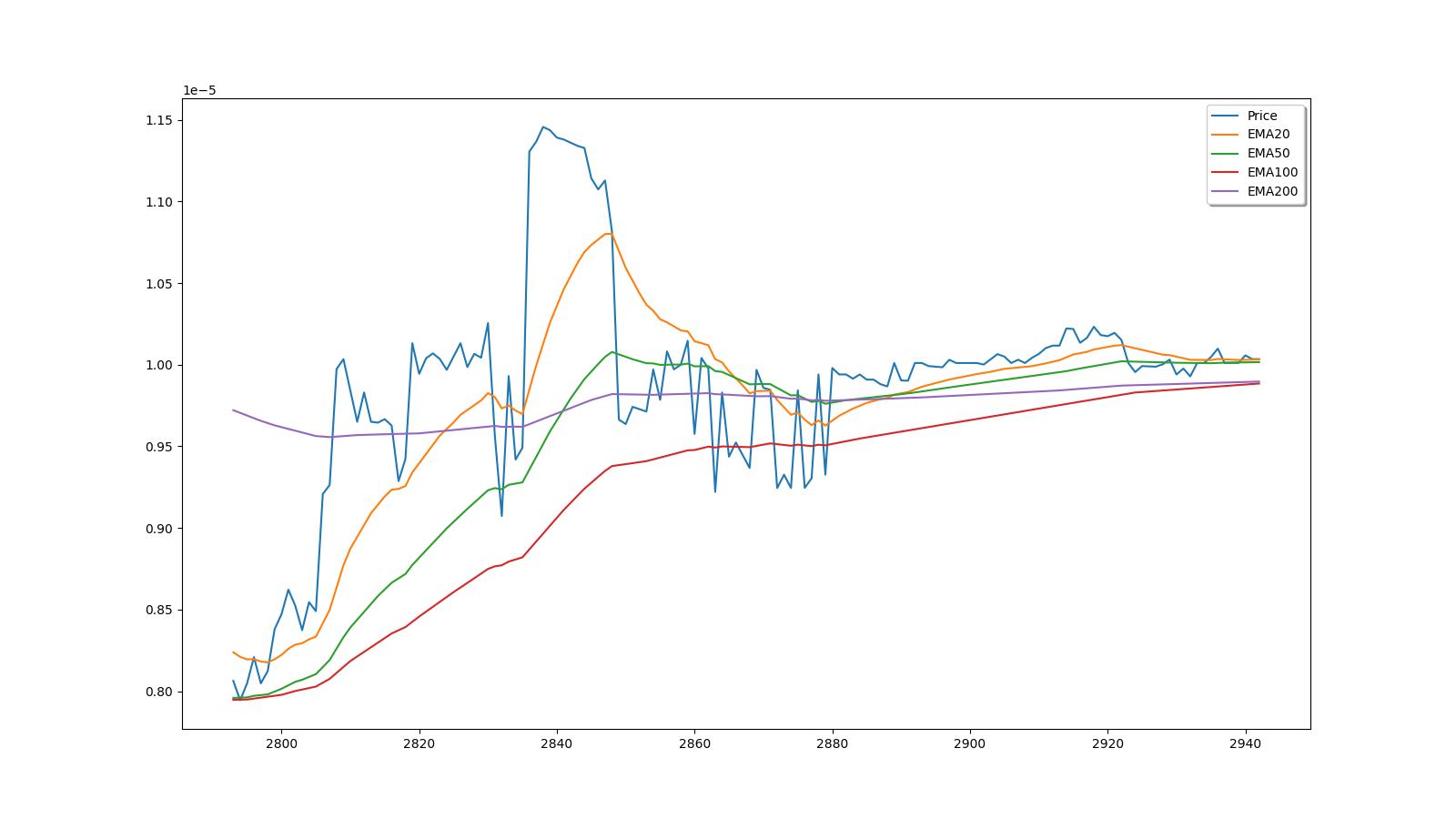 ATMChain Exponential Moving Averages