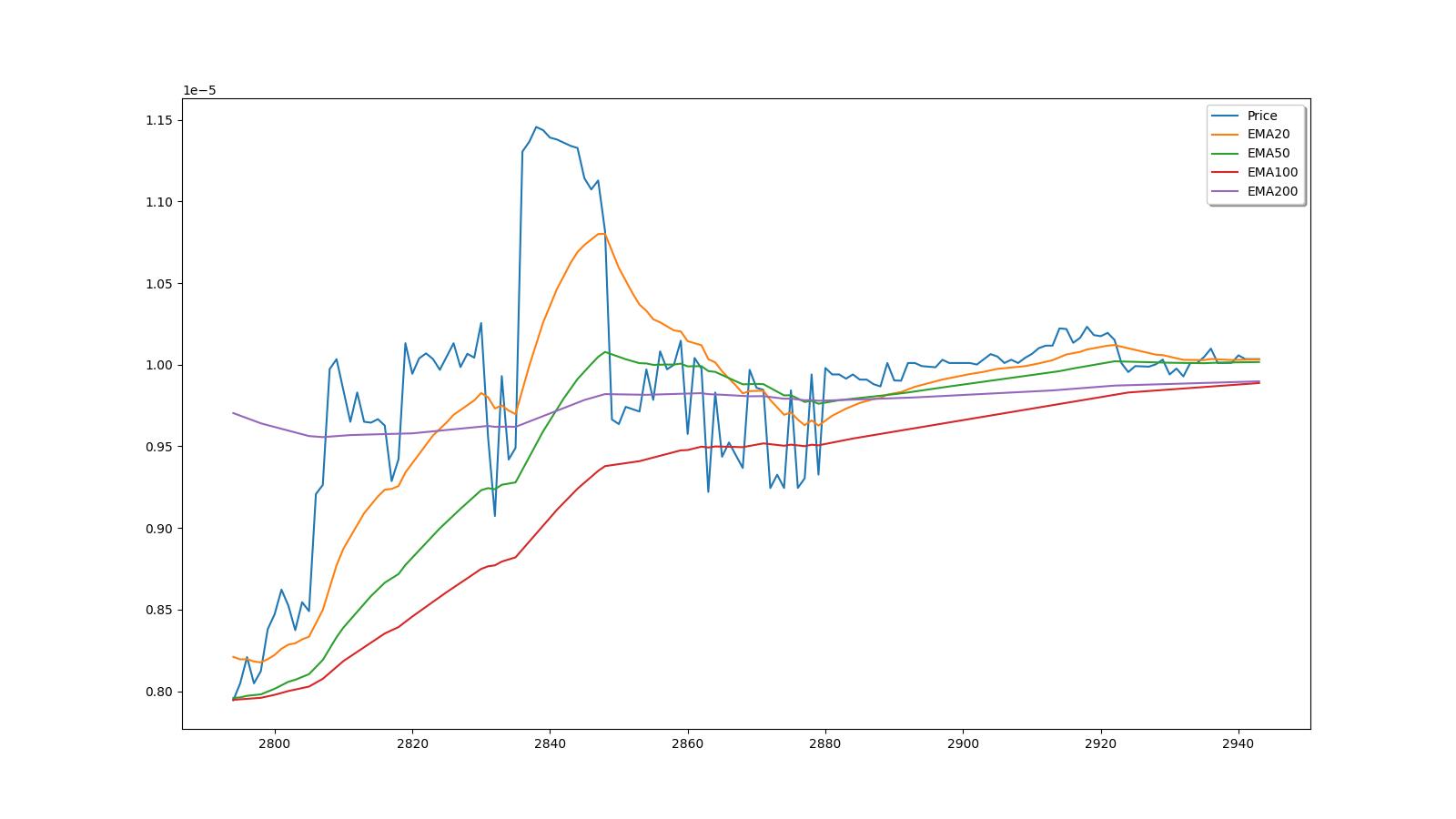 ATMChain Exponential Moving Averages