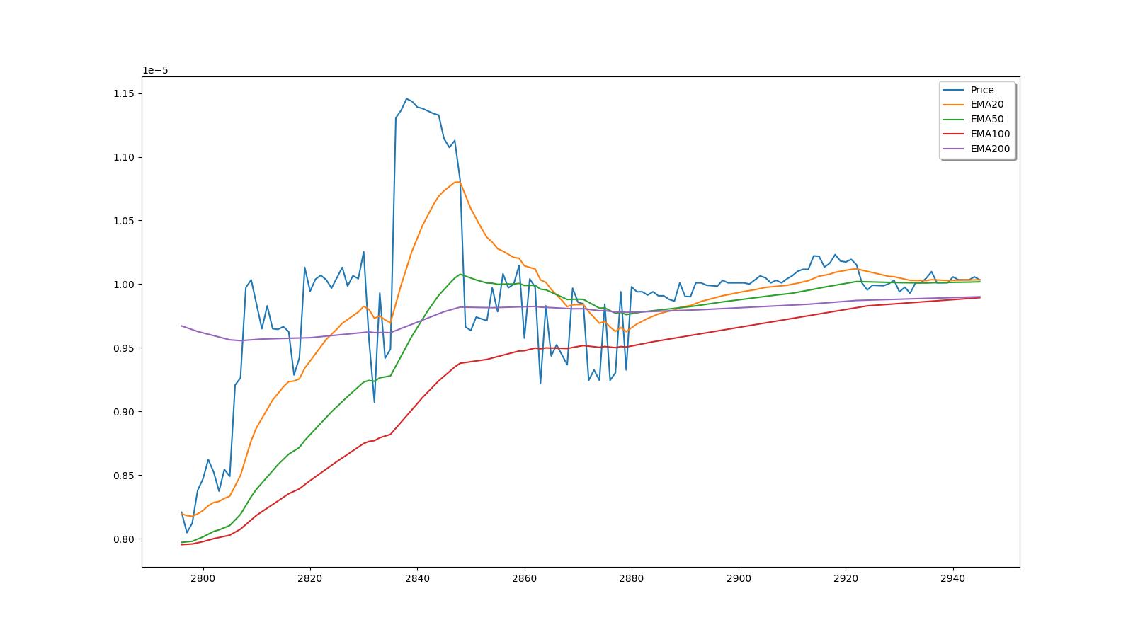 ATMChain Exponential Moving Averages