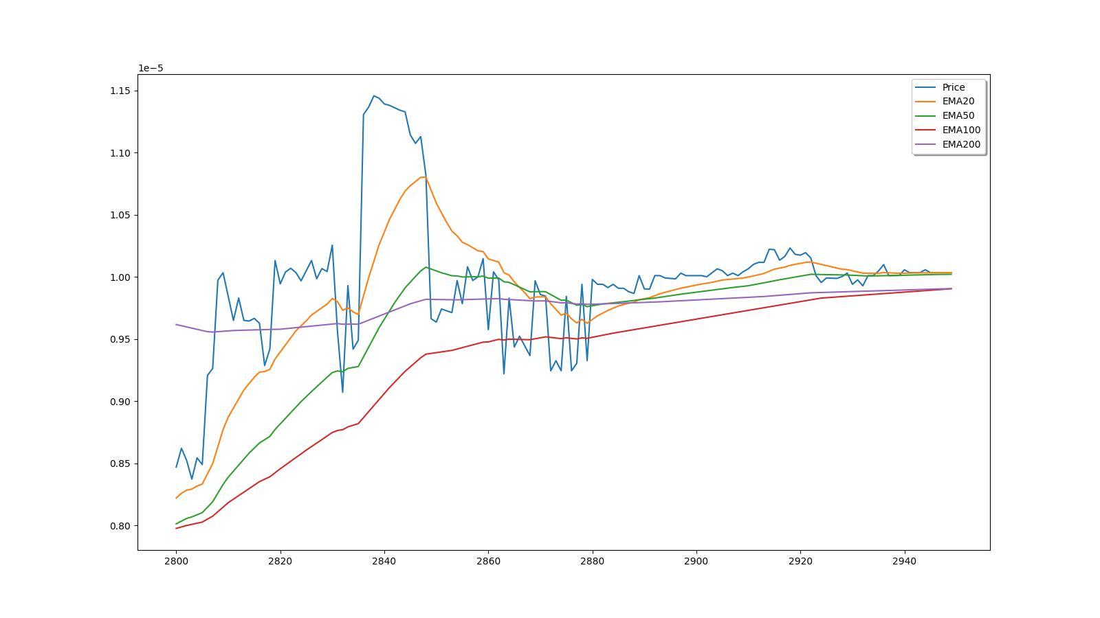 ATMChain Exponential Moving Averages