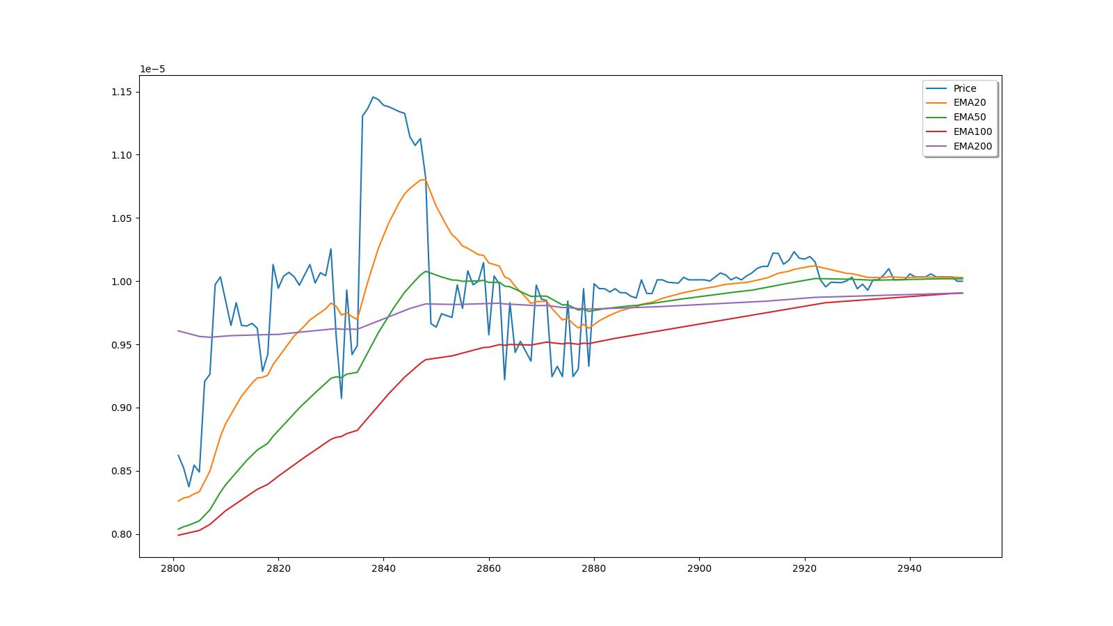 ATMChain Exponential Moving Averages