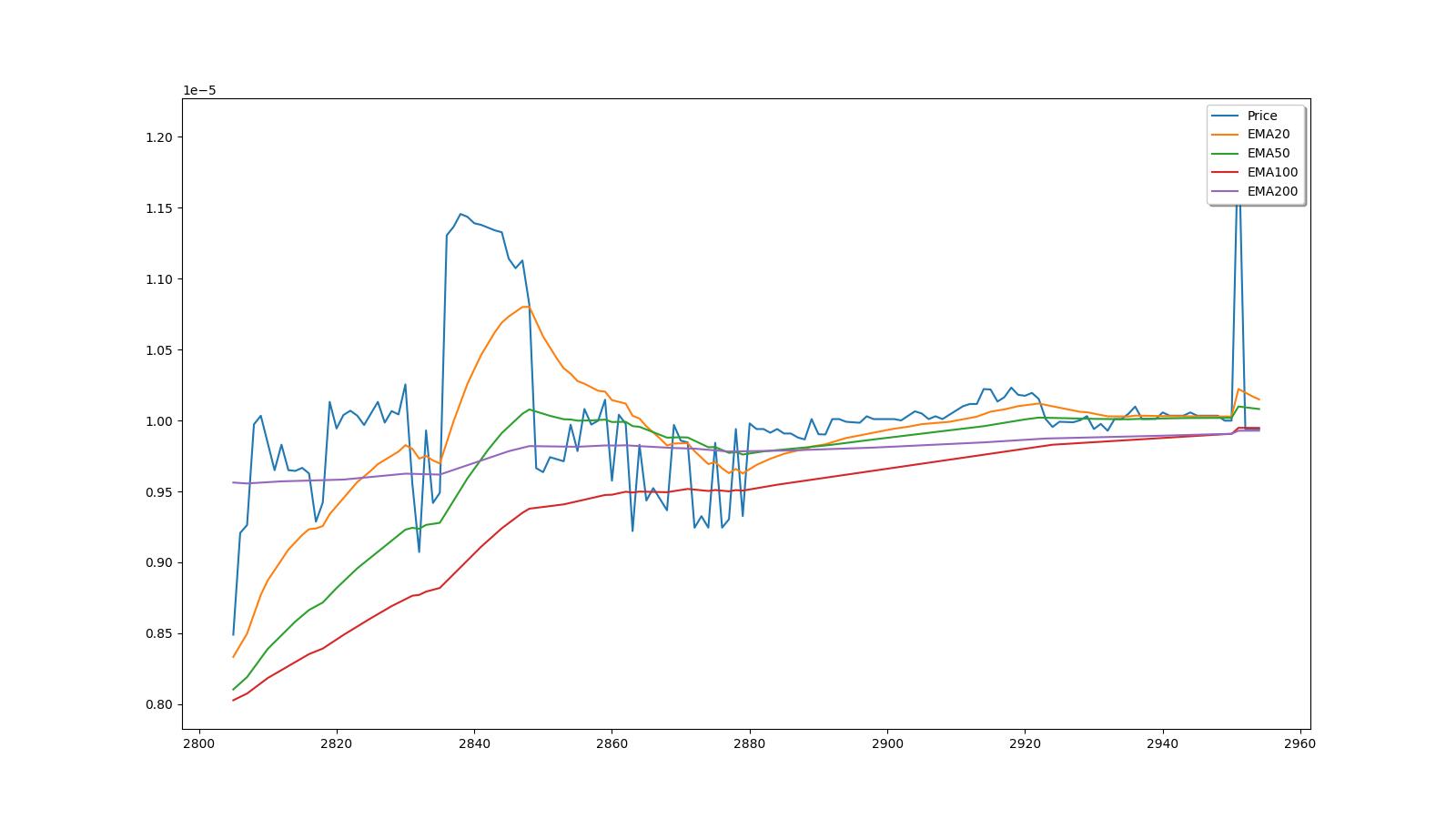 ATMChain Exponential Moving Averages