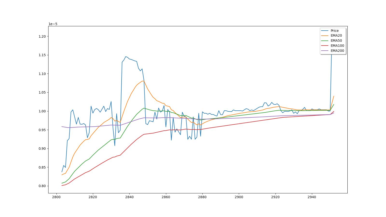 ATMChain Exponential Moving Averages