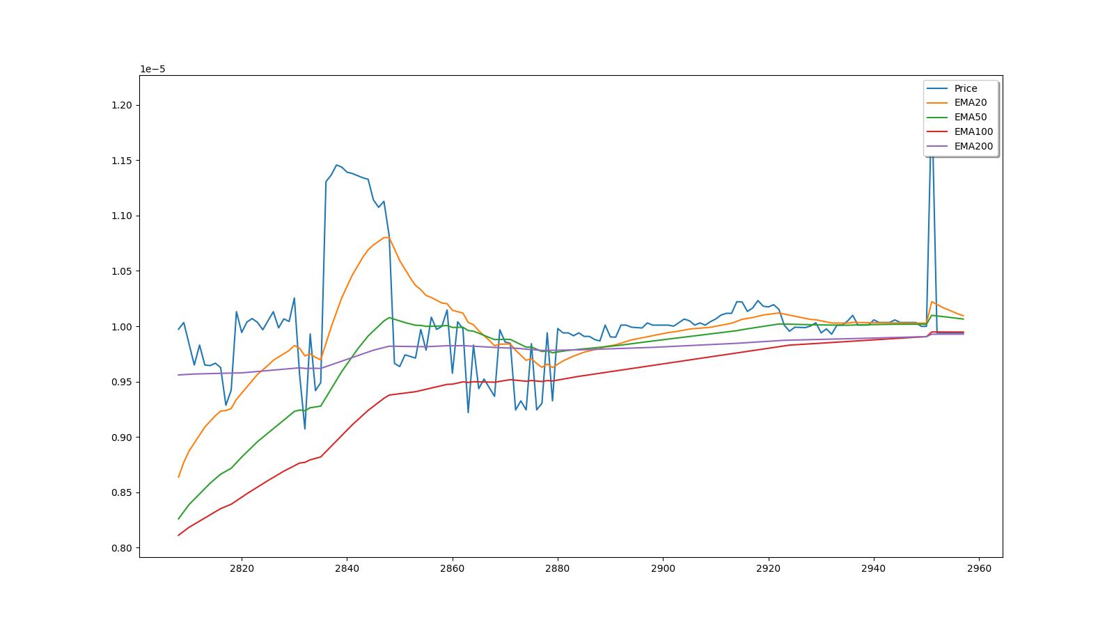 ATMChain Exponential Moving Averages