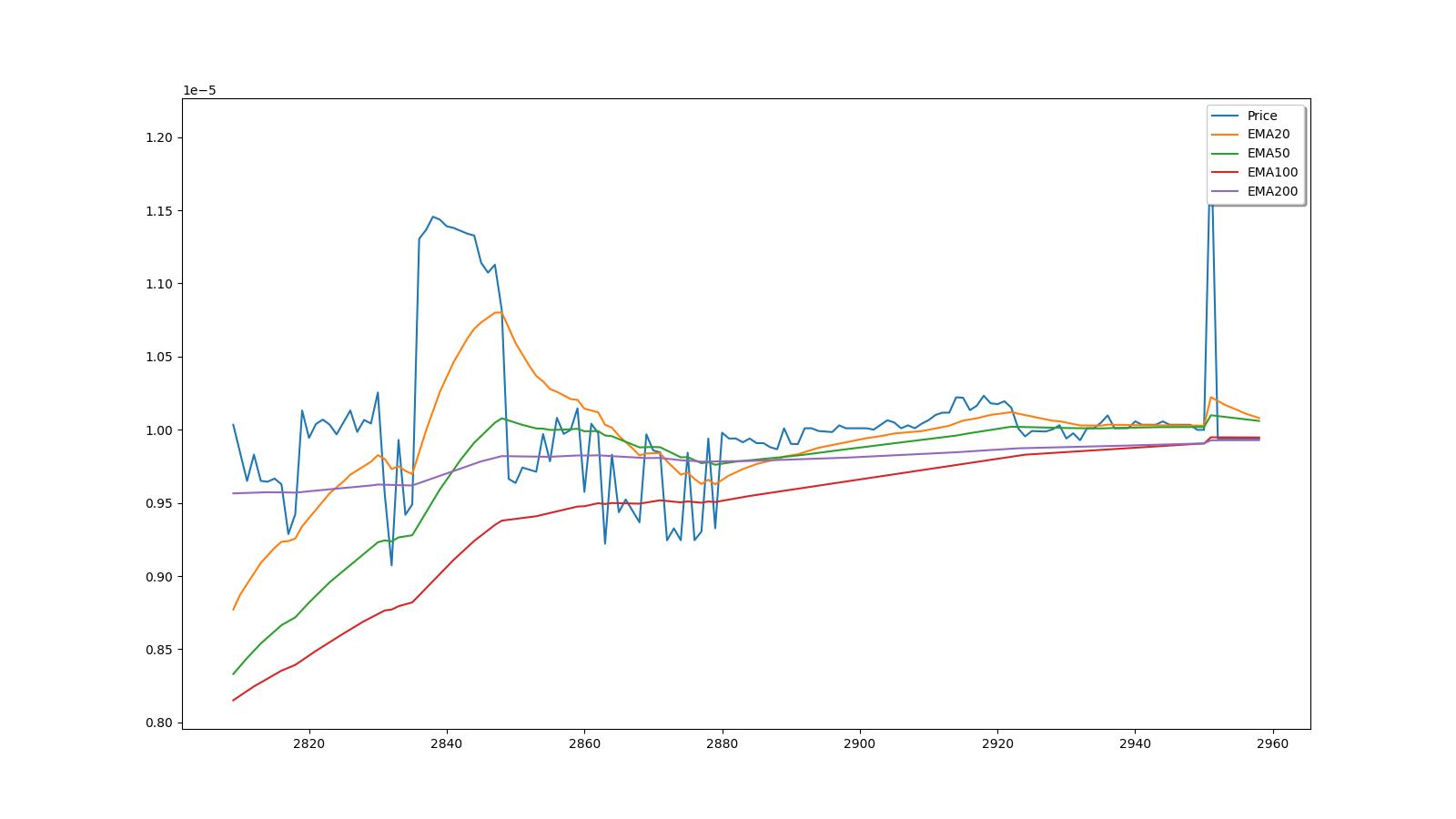 ATMChain Exponential Moving Averages