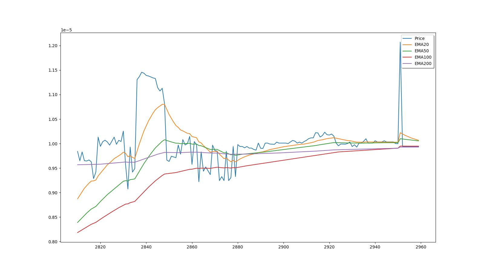 ATMChain Exponential Moving Averages