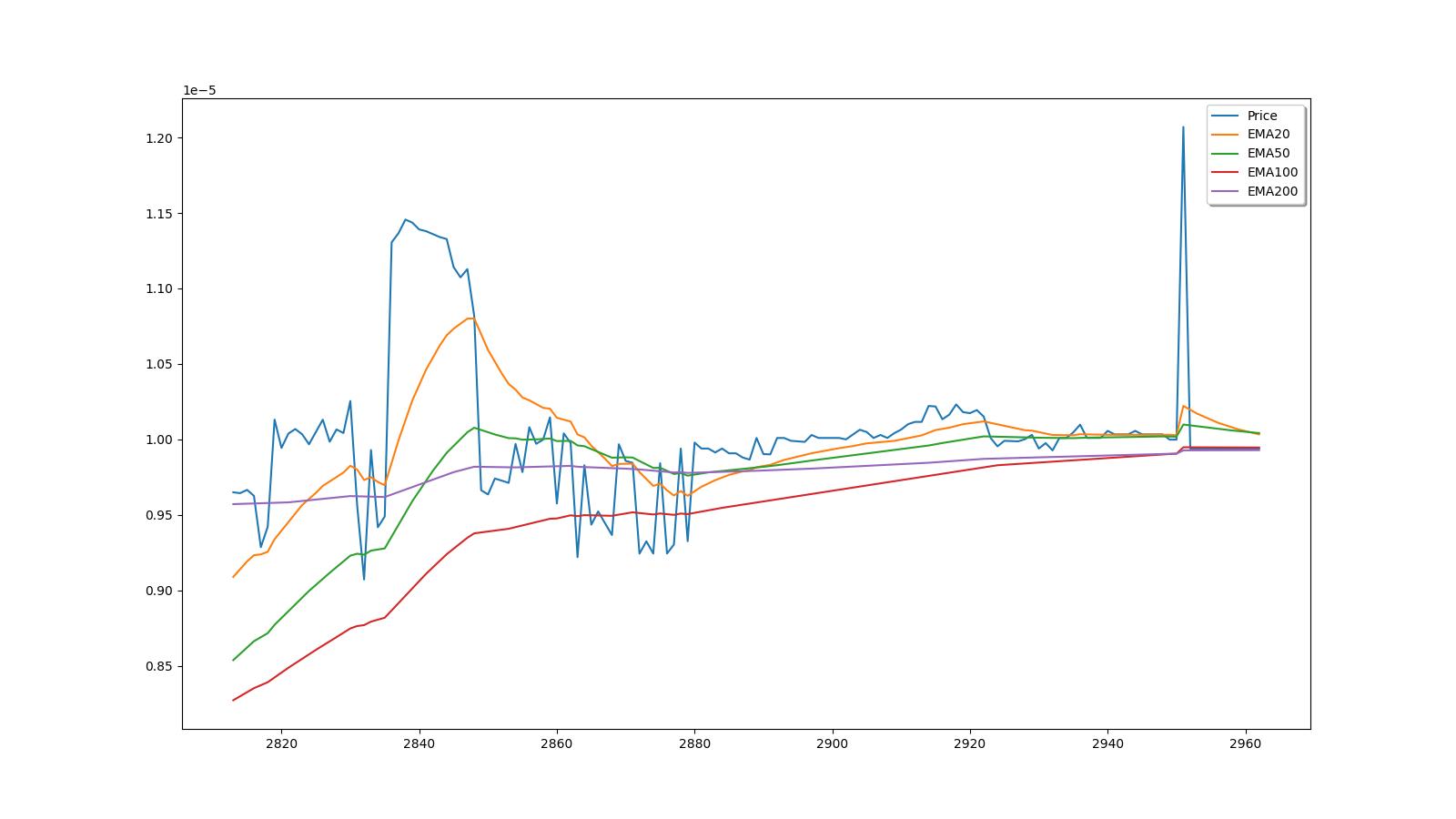 ATMChain Exponential Moving Averages