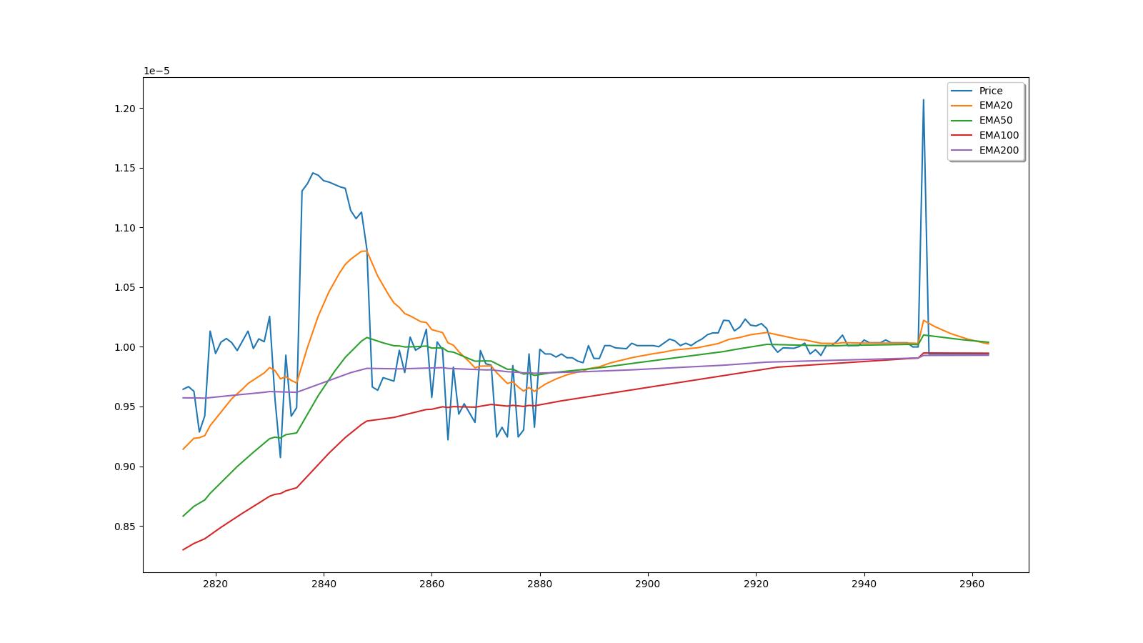 ATMChain Exponential Moving Averages