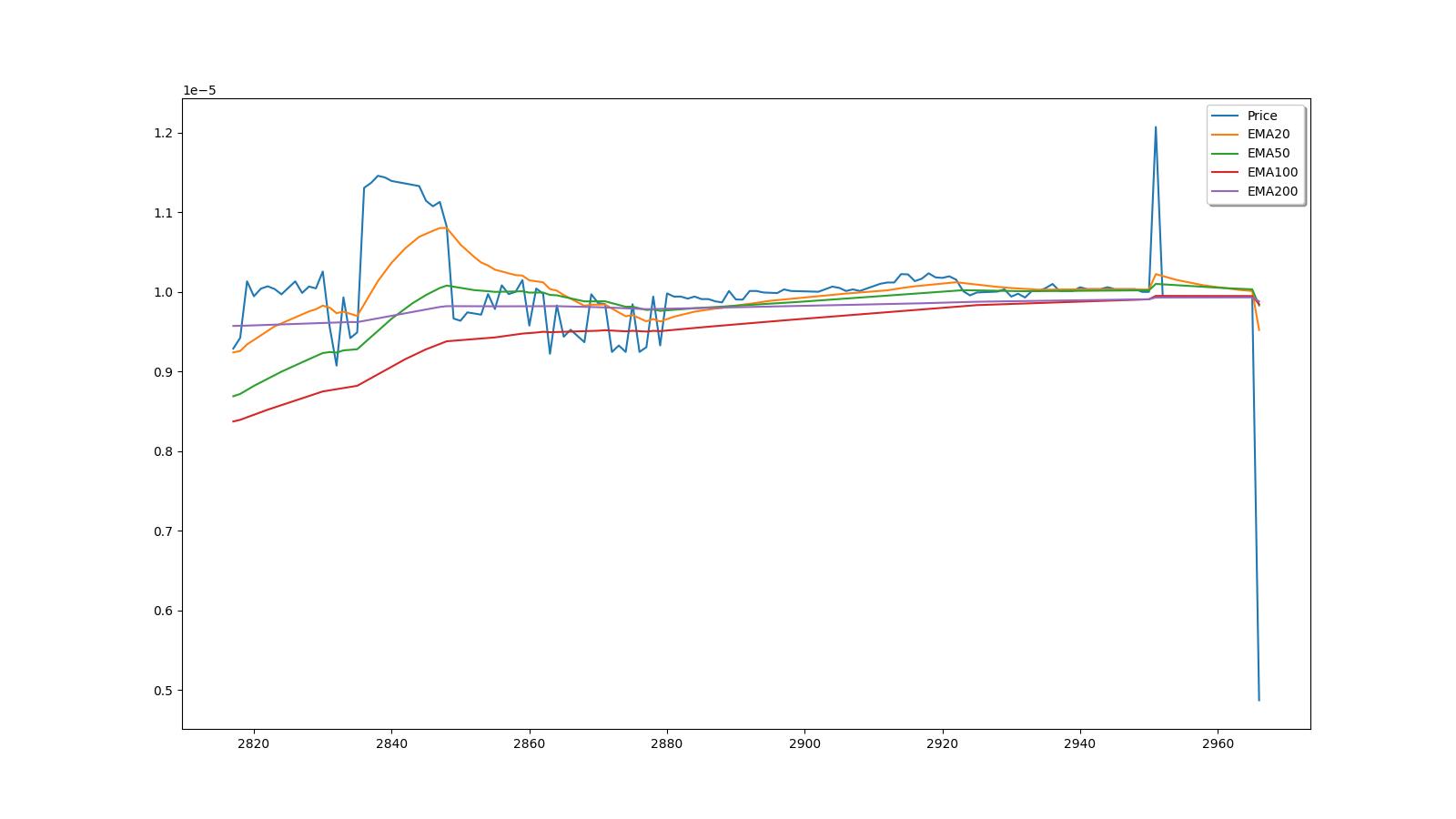 ATMChain Exponential Moving Averages
