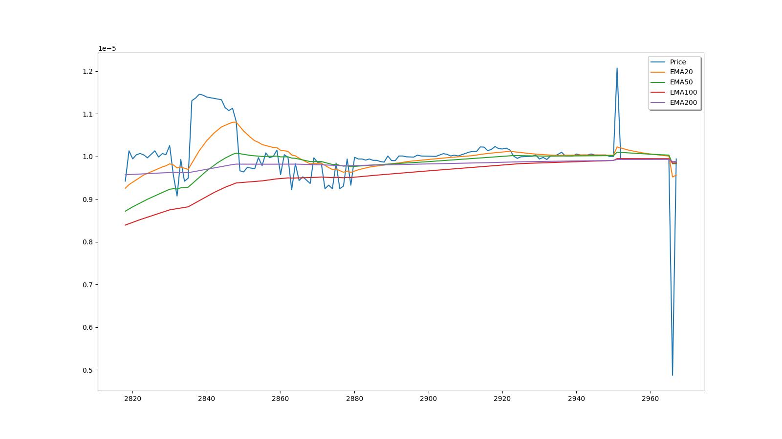 ATMChain Exponential Moving Averages
