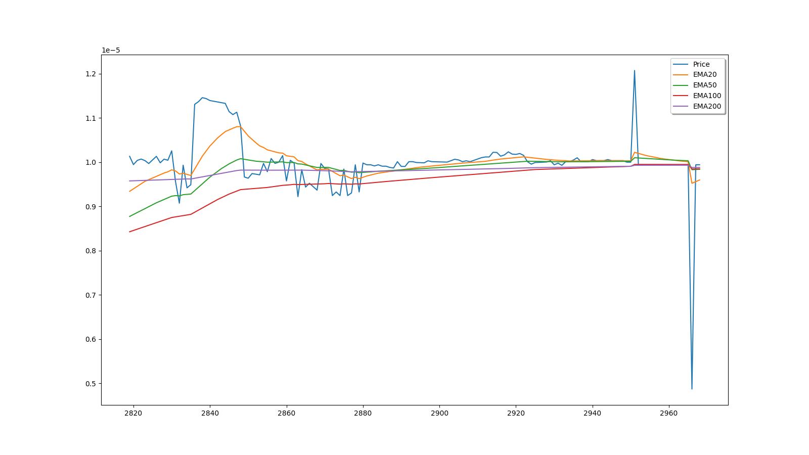 ATMChain Exponential Moving Averages