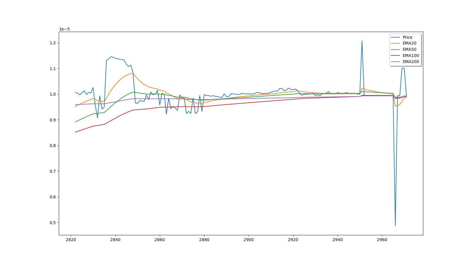 ATMChain Exponential Moving Averages