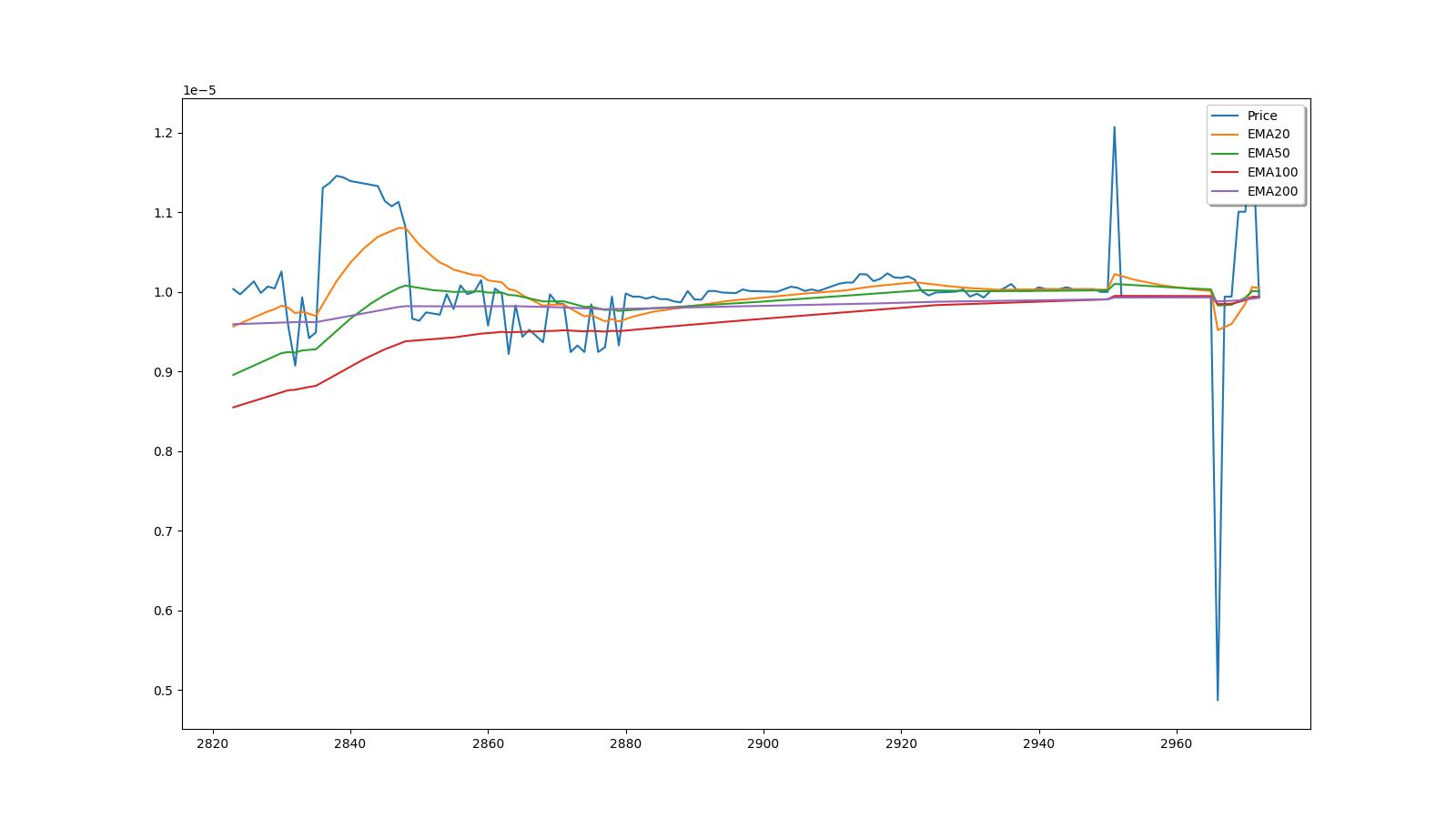ATMChain Exponential Moving Averages