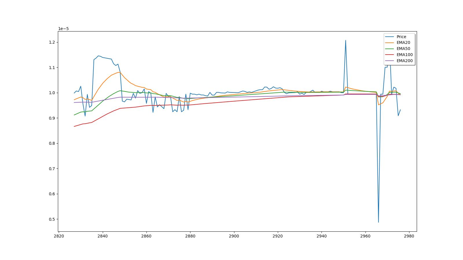ATMChain Exponential Moving Averages