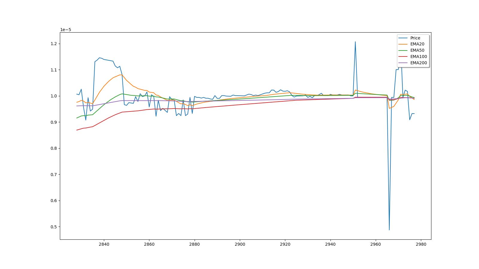 ATMChain Exponential Moving Averages