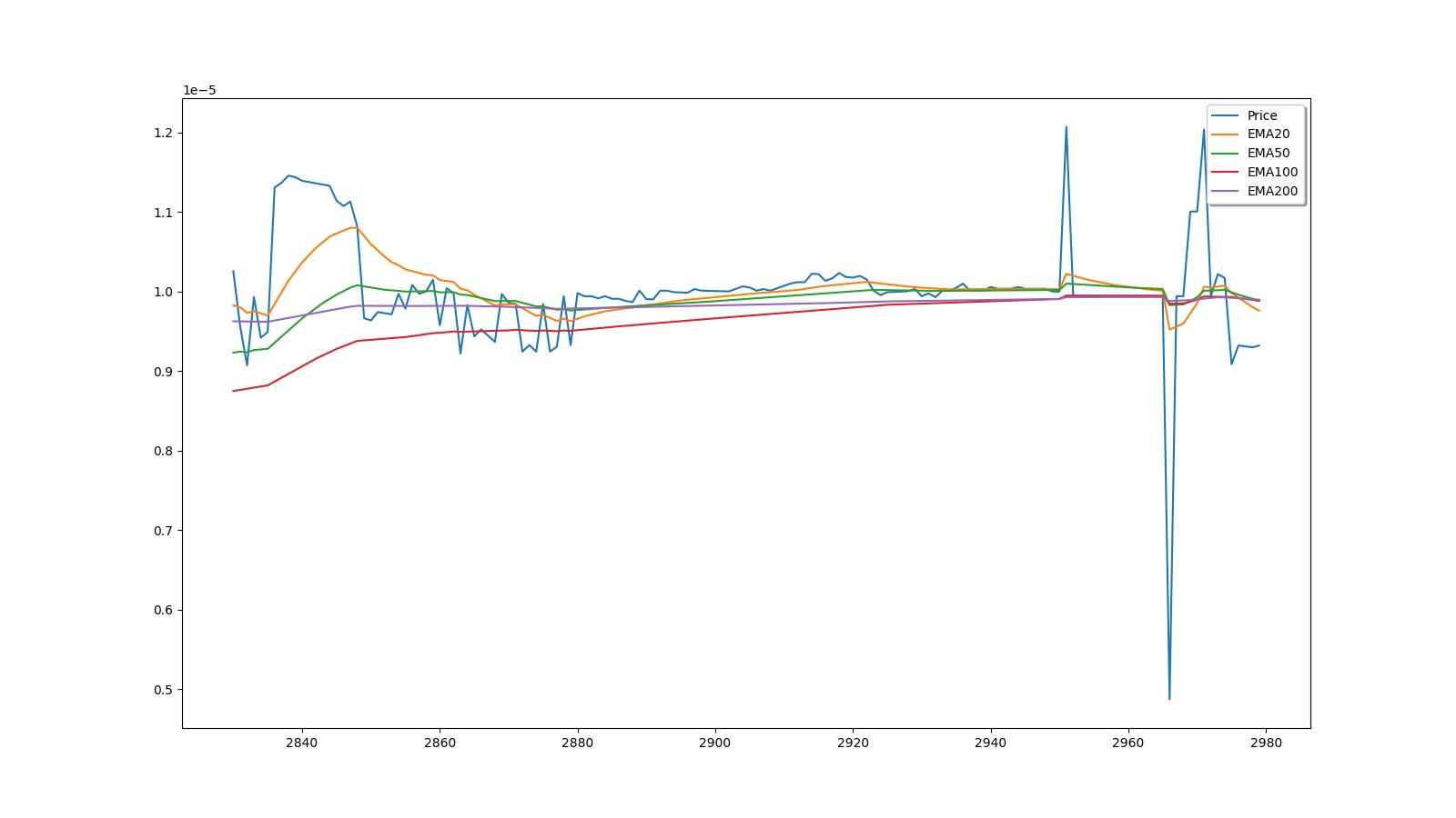 ATMChain Exponential Moving Averages