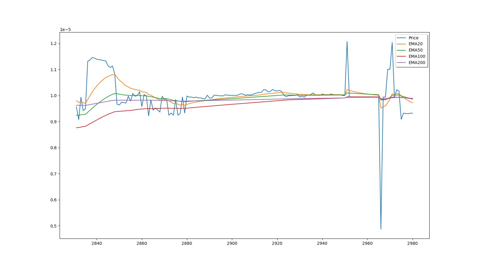 ATMChain Exponential Moving Averages