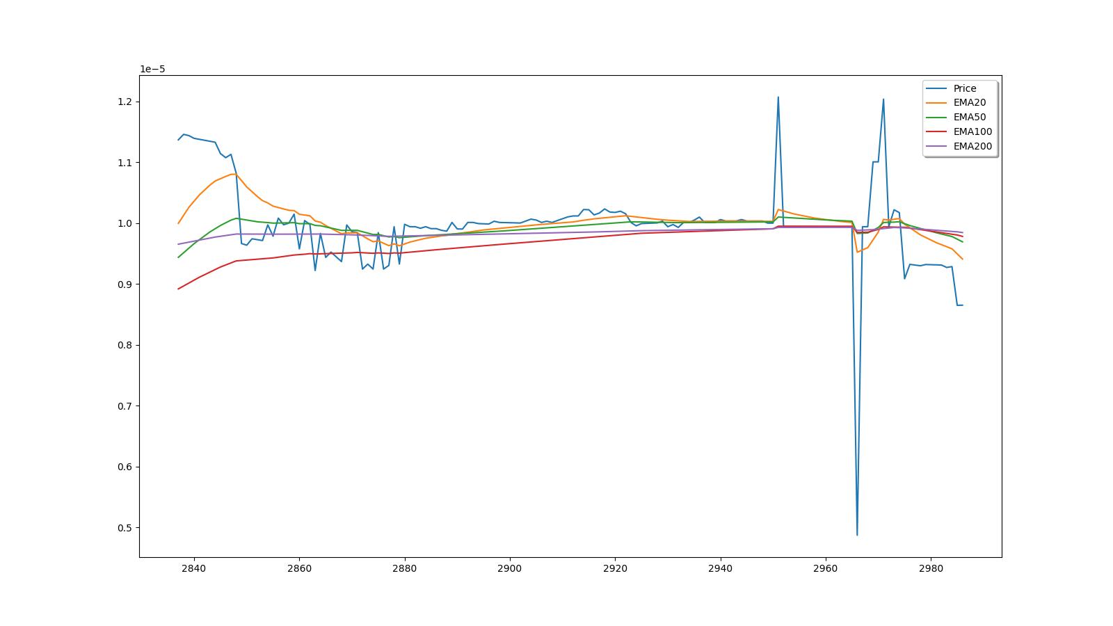 ATMChain Exponential Moving Averages