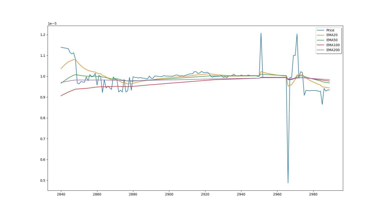 ATMChain Exponential Moving Averages
