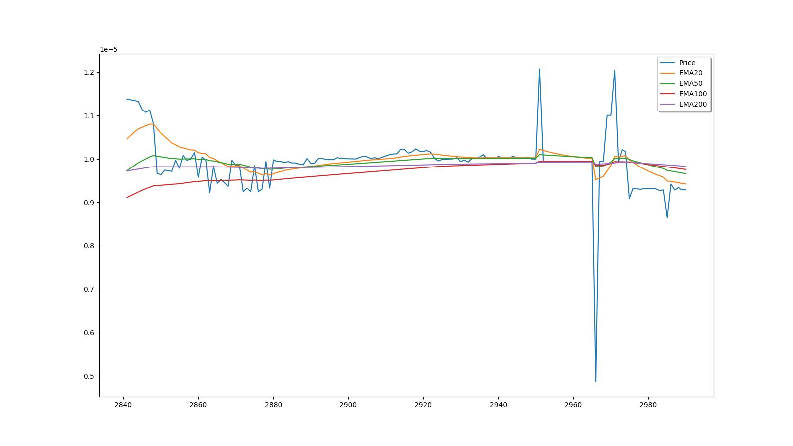 ATMChain Exponential Moving Averages