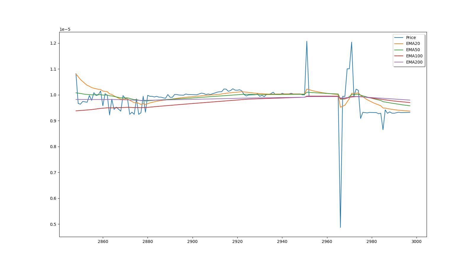 ATMChain Exponential Moving Averages