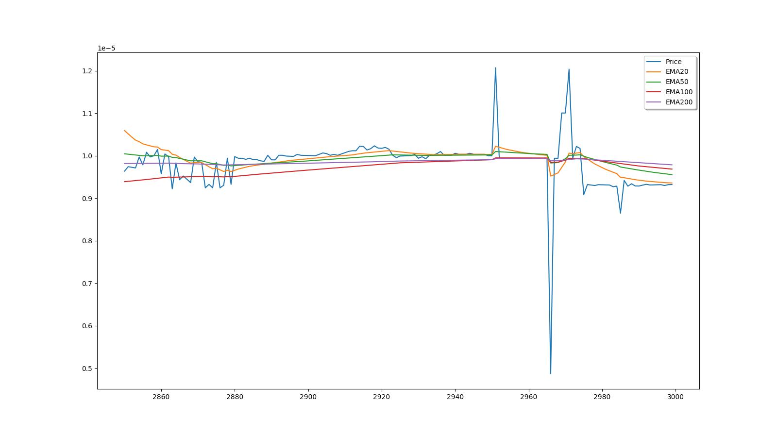 ATMChain Exponential Moving Averages