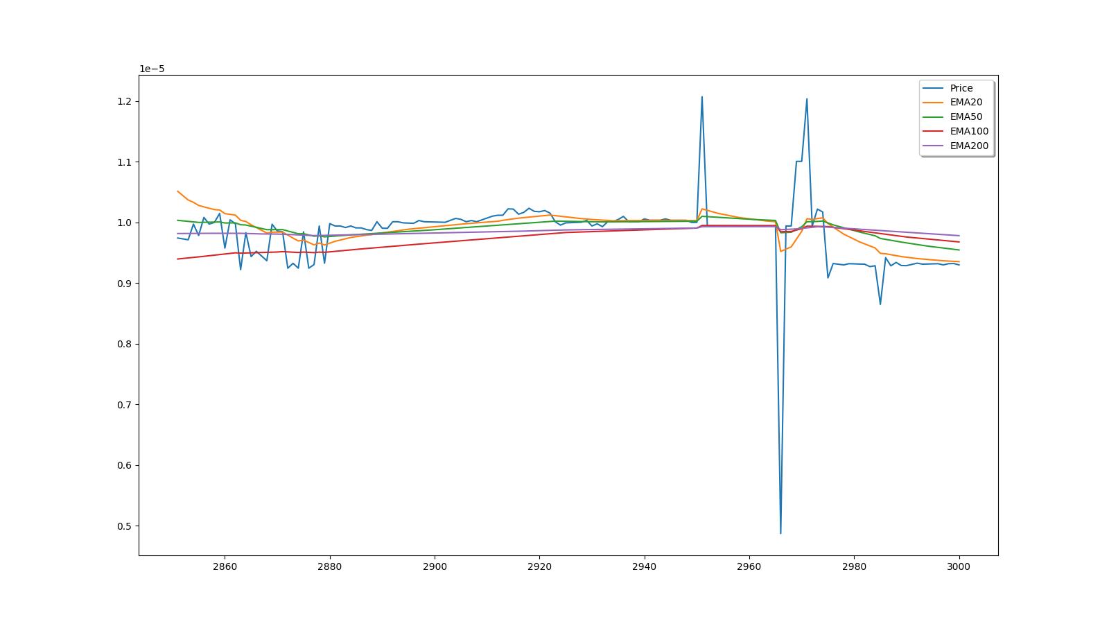 ATMChain Exponential Moving Averages