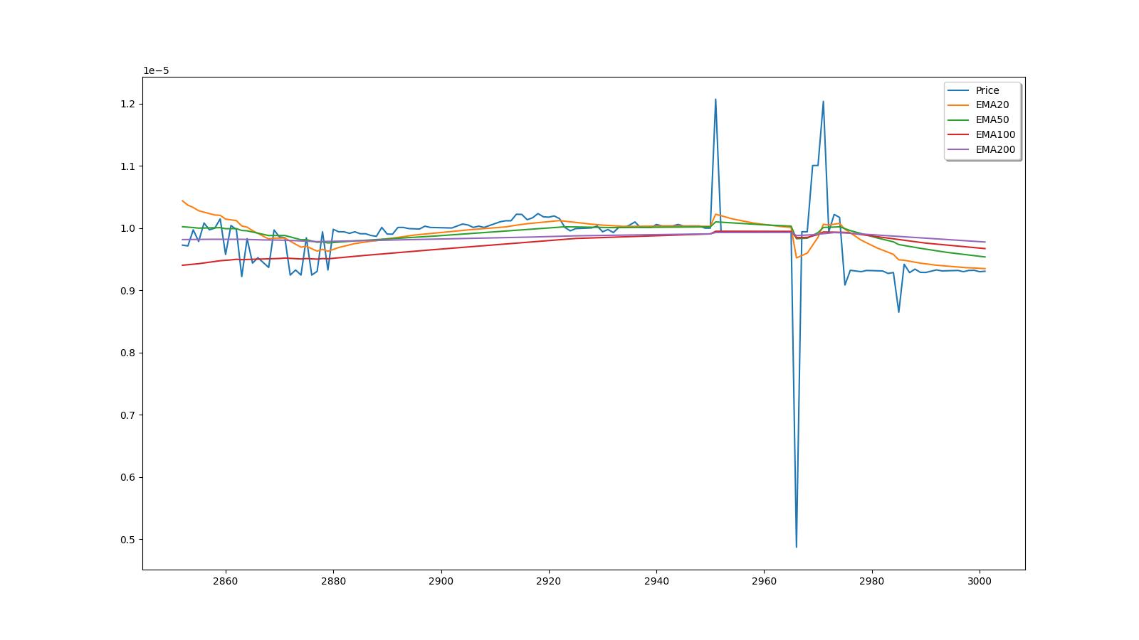 ATMChain Exponential Moving Averages